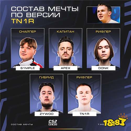 tN1R分享梦之队阵容：s1mple、donk和ZywOo三人组由apEX指挥！_18183.com