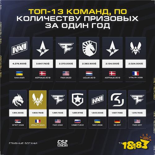 Vitality有望打破多项CS历史纪录！冲击NIP等豪门保持的里程碑_18183.com