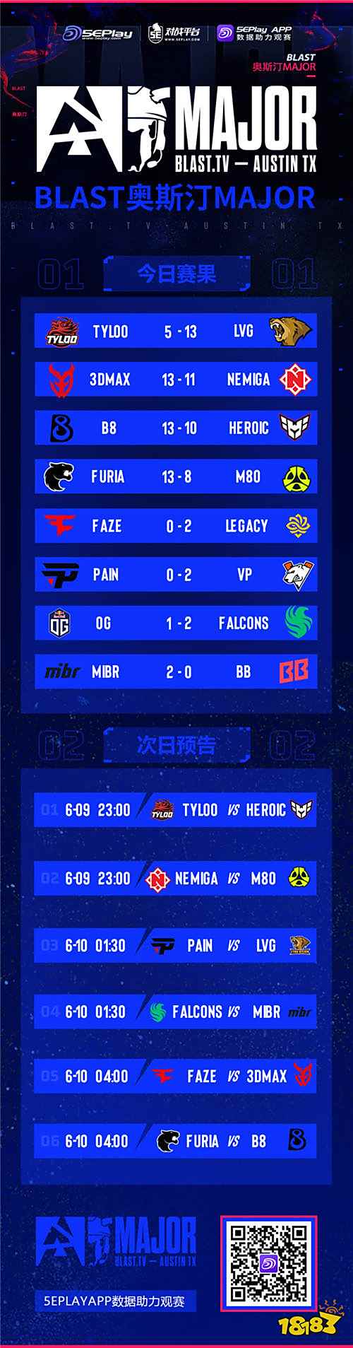 奥斯汀Major次日战报：Legacy、VP强势晋级 LVG保留希望_18183.com