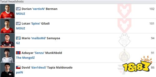ZywOo以1.58rating领跑奥斯汀Major数据榜!多项关键数据出炉_18183.com