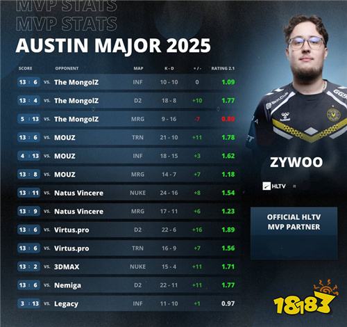 ZywOo荣膺BLAST奥斯汀Major MVP!_18183.com
