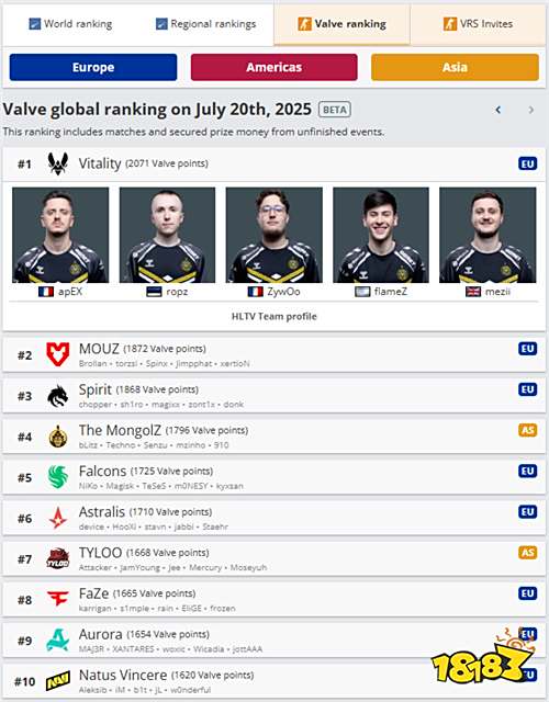 TYLOO夺冠后VRS排名升至世界第七!_18183.com