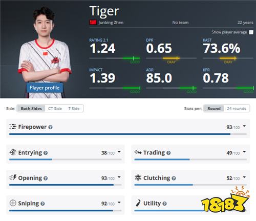 TiGeR正式加盟RA战队!老将带来新活力_18183.com