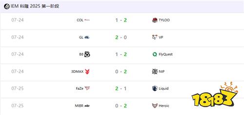 IEM科隆次日战报：FaZe、NIP、GL晋级正赛 TYLOO保留希望_18183.com