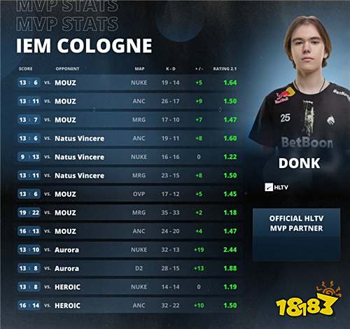 donk荣膺IEM科隆2025 MVP！_18183.com