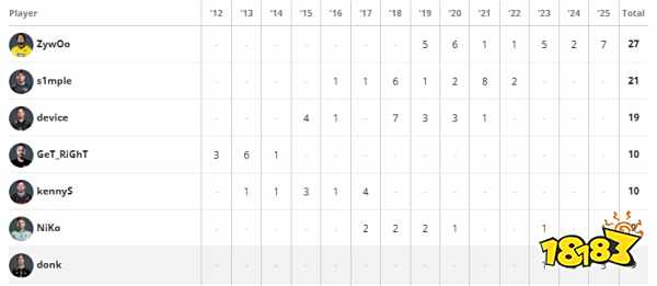 donk职业生涯MVP数追平NiKo_18183.com