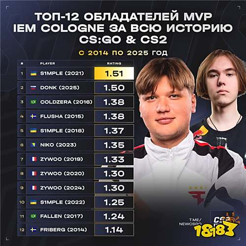 科隆历届MVP Rating排名：s1mple居首，donk位列第二_18183.com