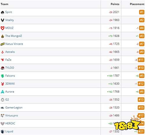 The MongolZ升至VRS世界第三 创亚洲CS历史新高_18183.com