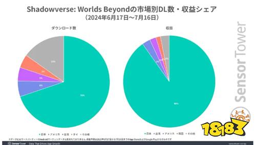 《影之诗：超凡世界》首月营收突破3000万美元！年轻玩家群体显著增长_18183游戏网专区
