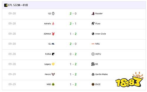 EPL S22首日爆冷：FURIA不敌HOTU，G2、Astralis稳健开局 _18183.com