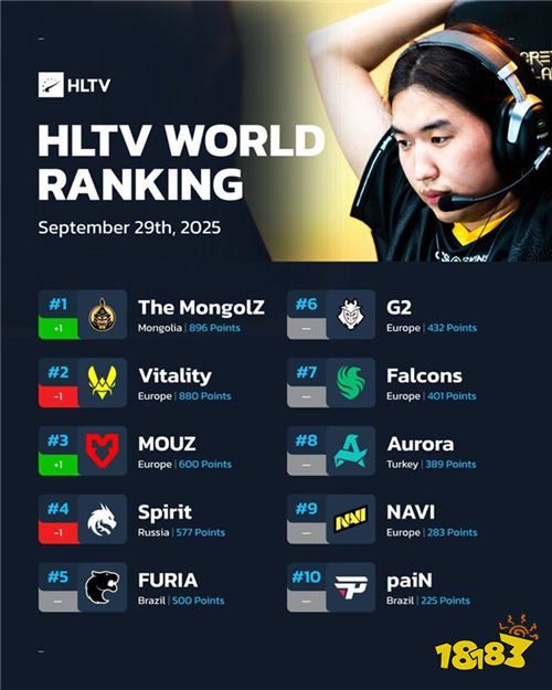 The MongolZ登顶HLTV世界排名！创造亚洲CS历史！ _18183.com