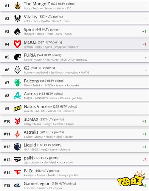 The MongolZ稳居HLTV世界第一！亚洲CS创造历史 _18183.com