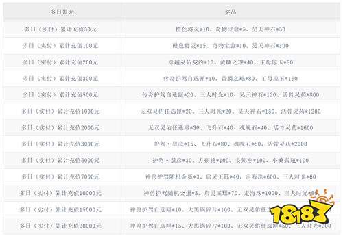 《轩辕剑龙舞云山（0.1折网易国风回合）》多日累充活动（自动发放）_18183bt手游专区