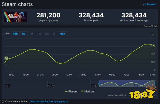 黑马登顶！撤离射击新游《ARC Raiders》Steam畅销榜夺冠，在线破32万_18183.com